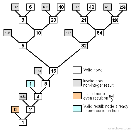 Collatz tree / 3x+1 conjecture – WillNicholes.com